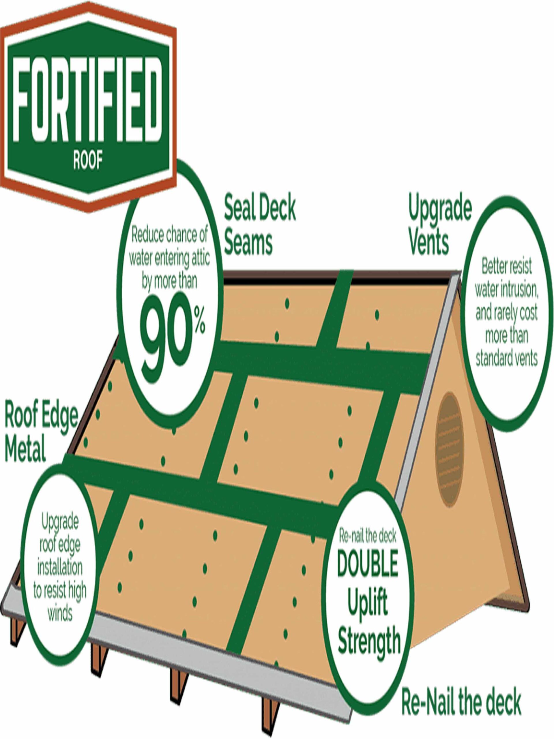 Fortified Roof Protect Your Home with 2026